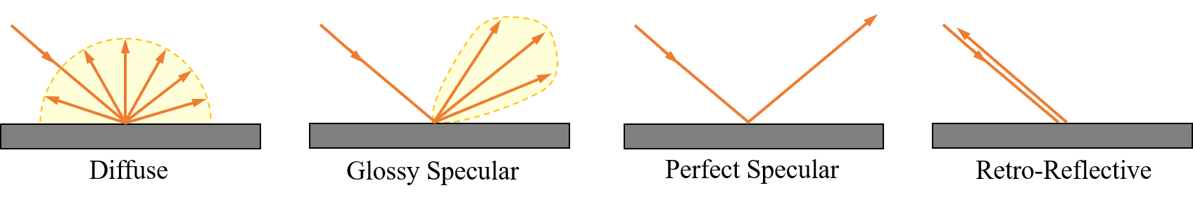 BSDF (Bidirectional Scattering Distribution Function) - giaosame
